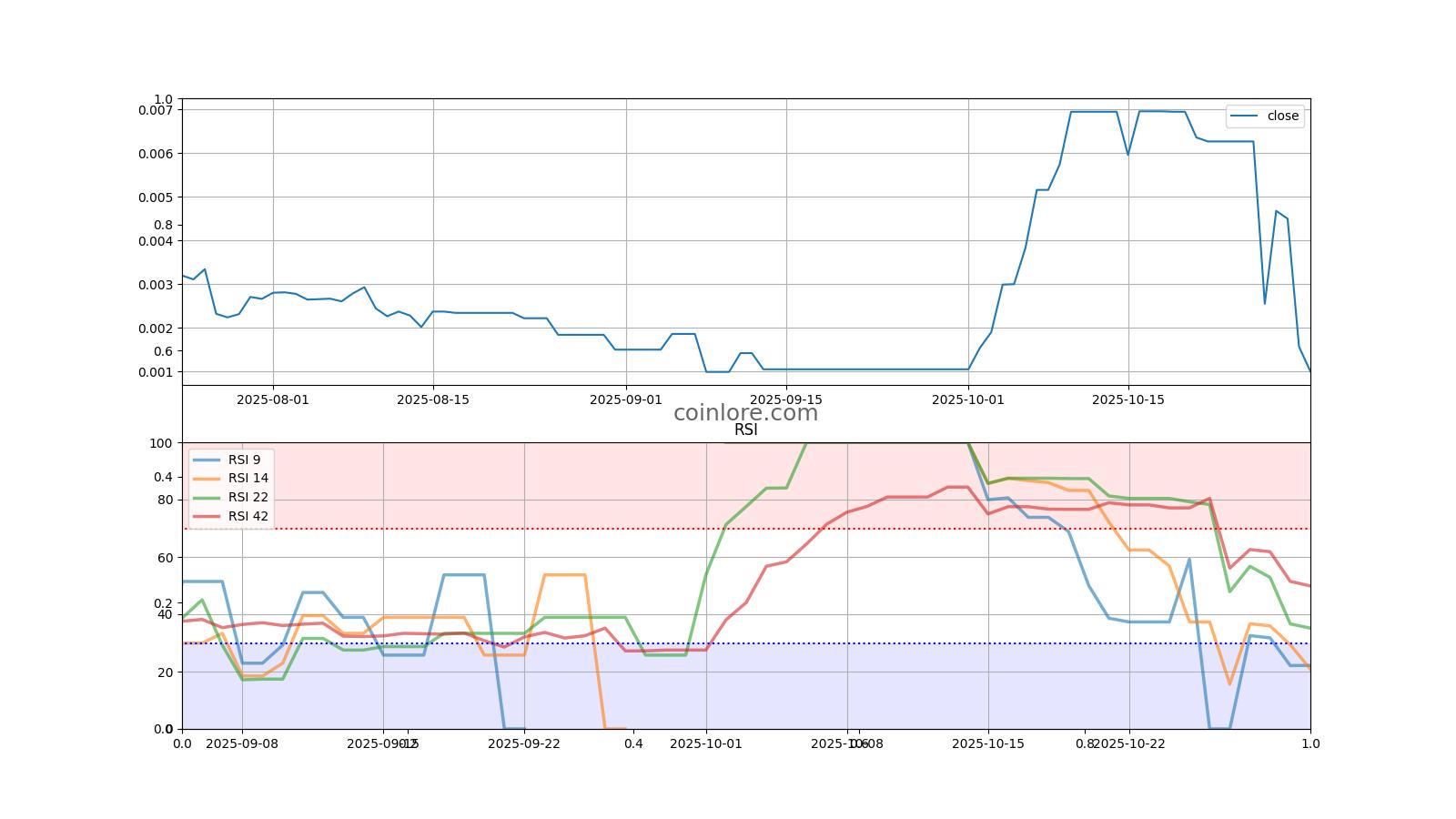 Andus Chain RSI indicator