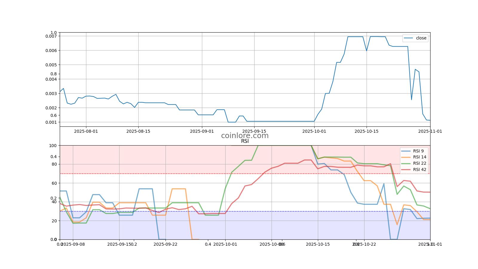 Andus Chain RSI indicator