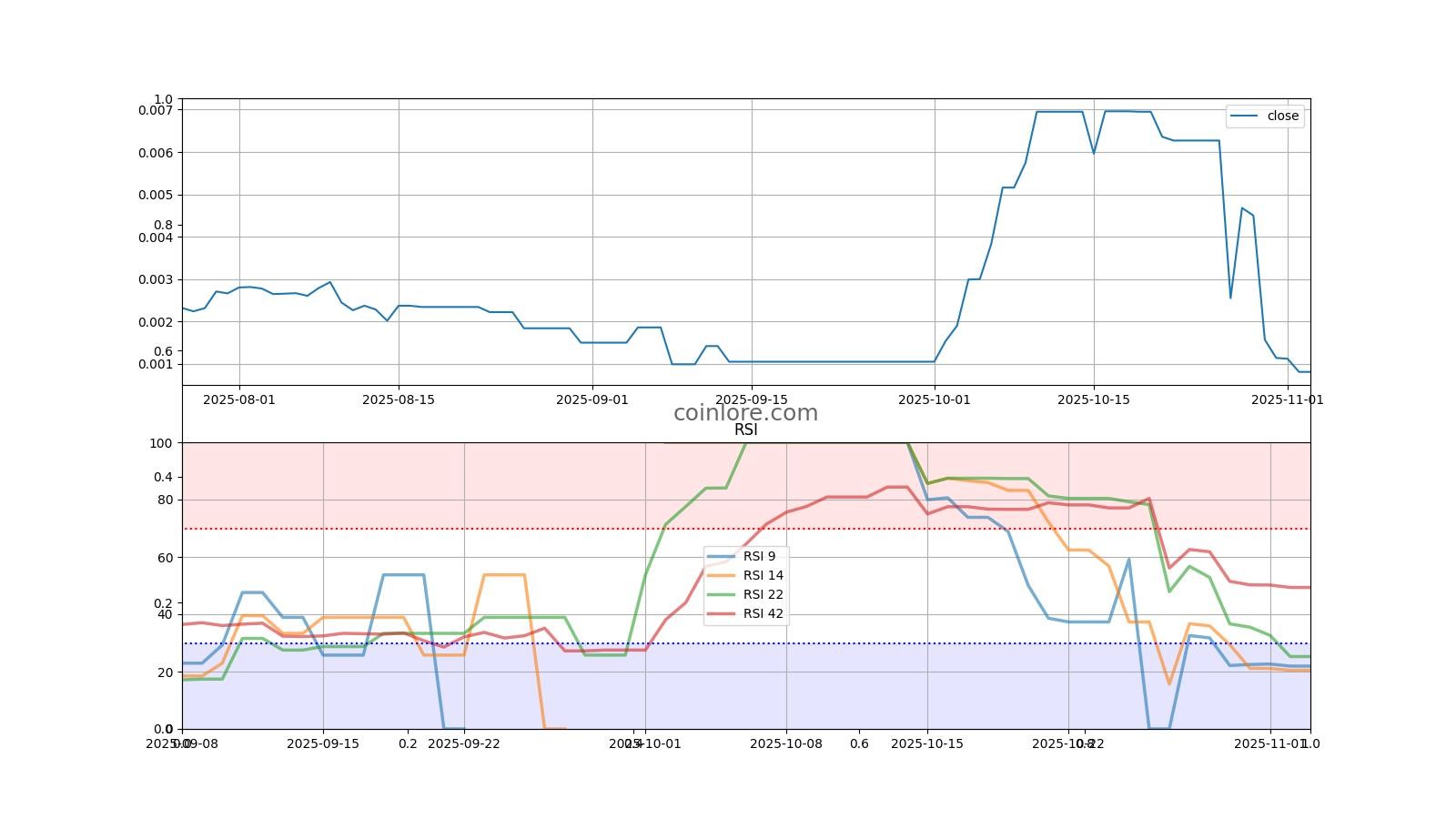 Andus Chain RSI indicator