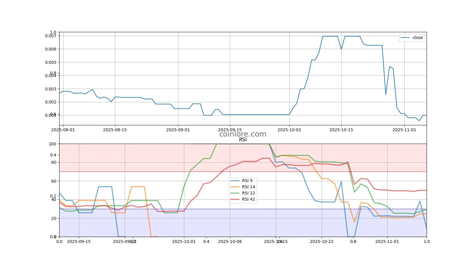 Andus Chain RSI indicator