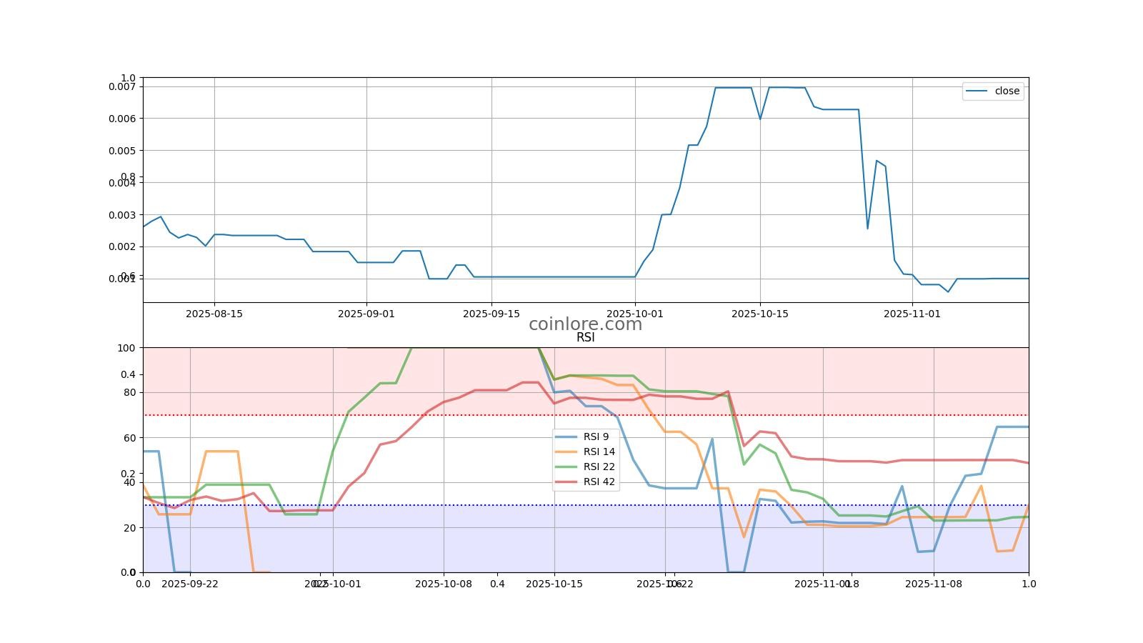 Andus Chain RSI indicator