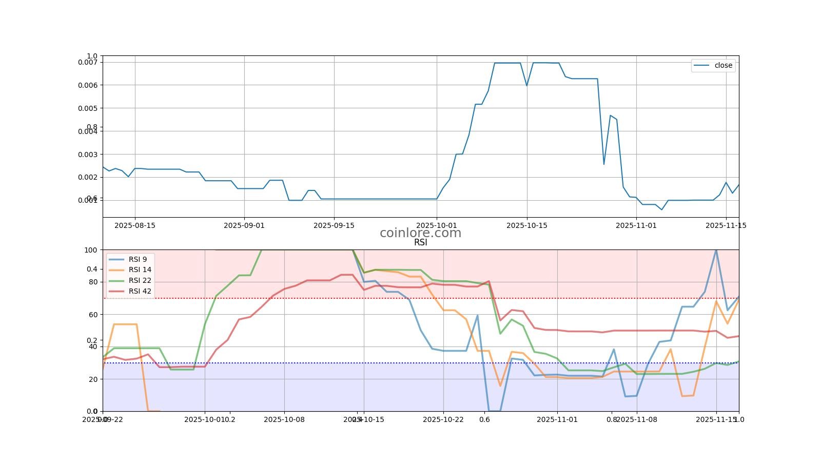 Andus Chain RSI indicator