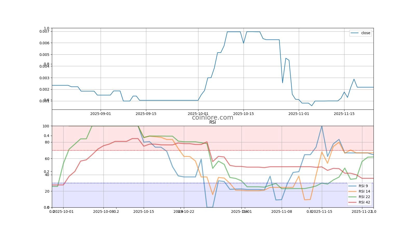 Andus Chain RSI indicator