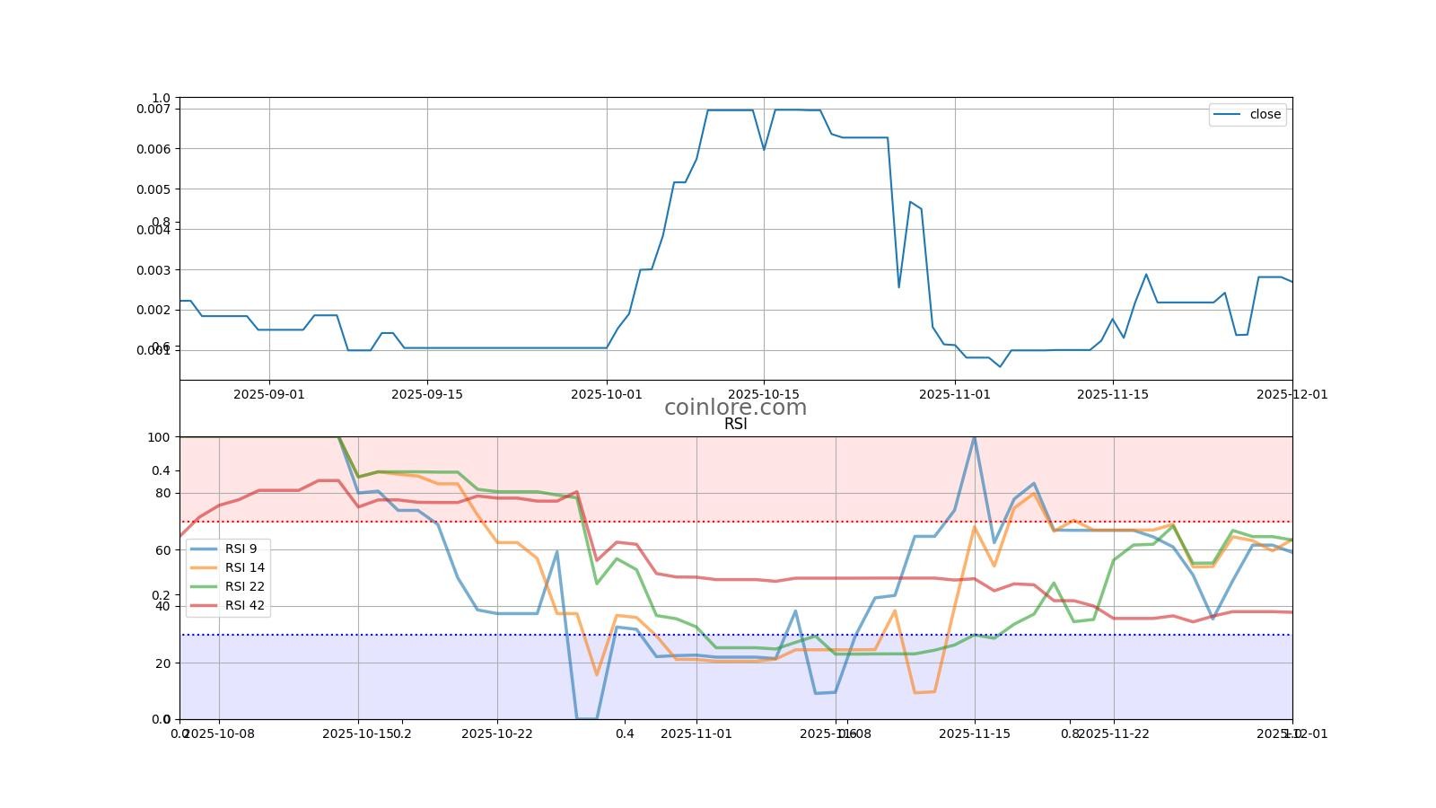 Andus Chain RSI indicator