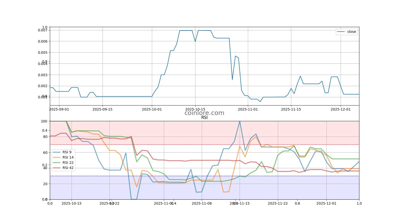 Andus Chain RSI indicator