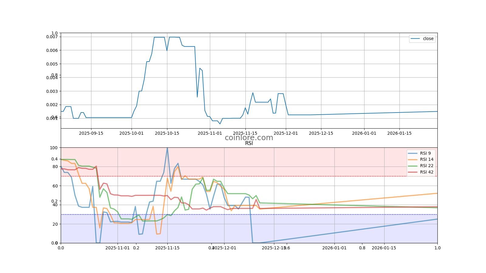 Andus Chain RSI indicator