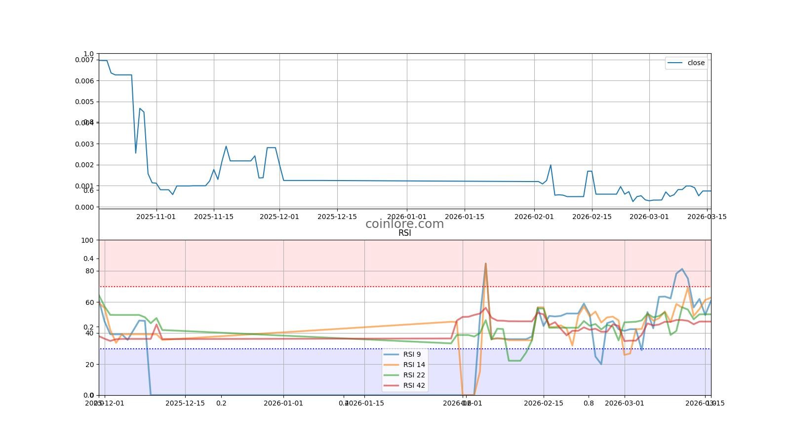 Andus Chain RSI indicator