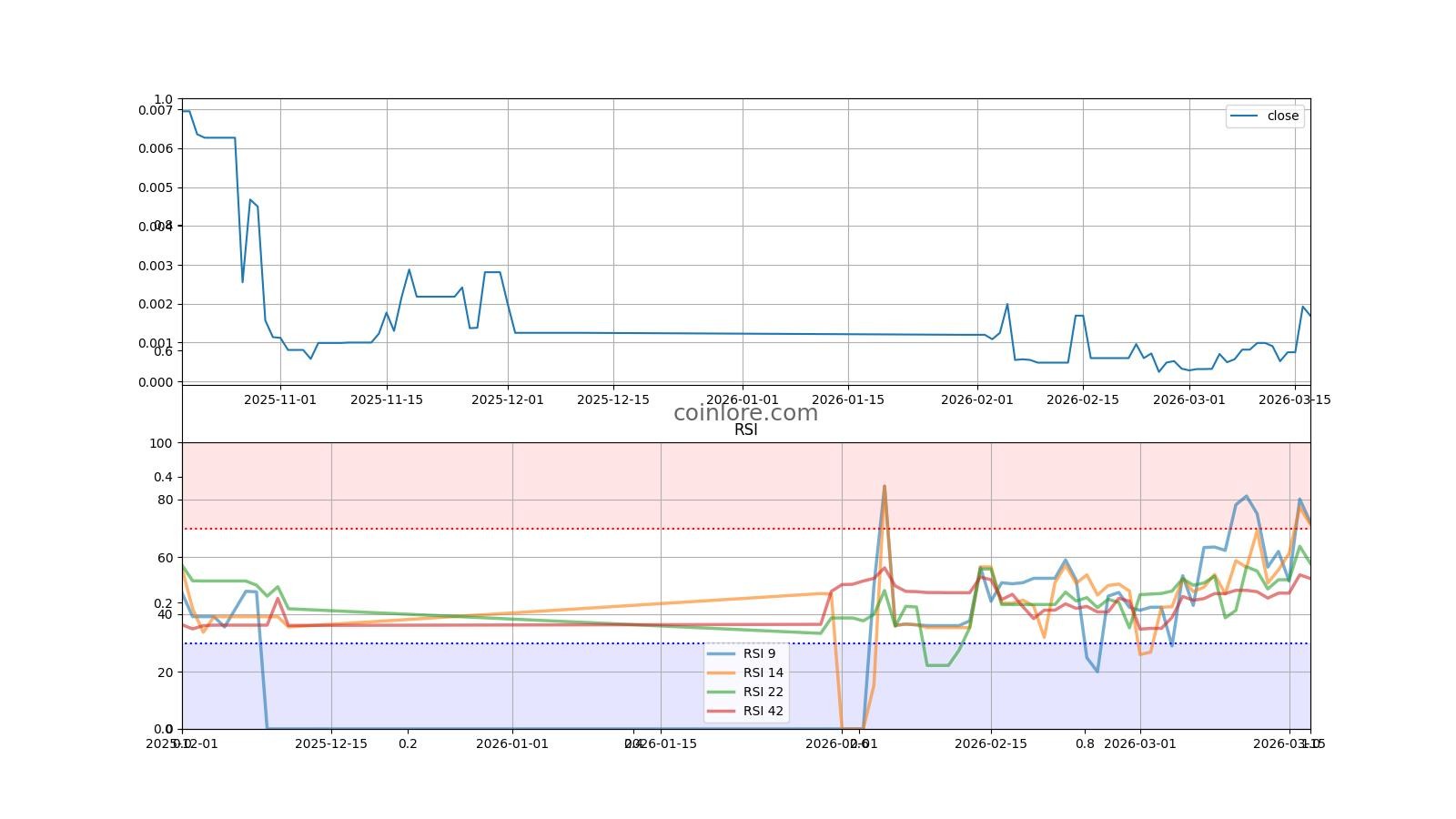 Andus Chain RSI indicator