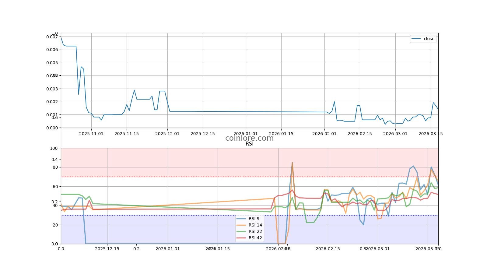 Andus Chain RSI indicator