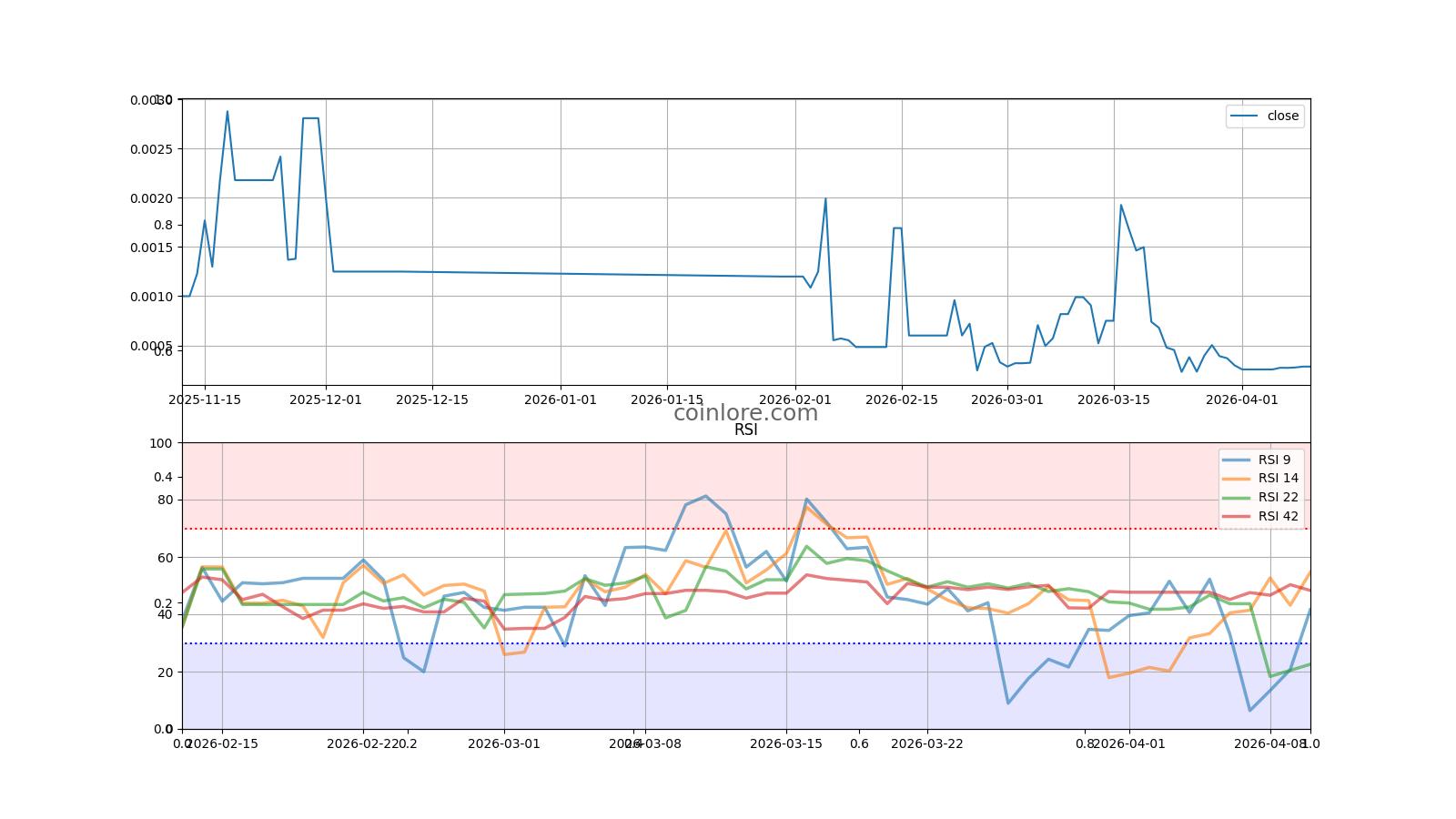 Andus Chain RSI indicator