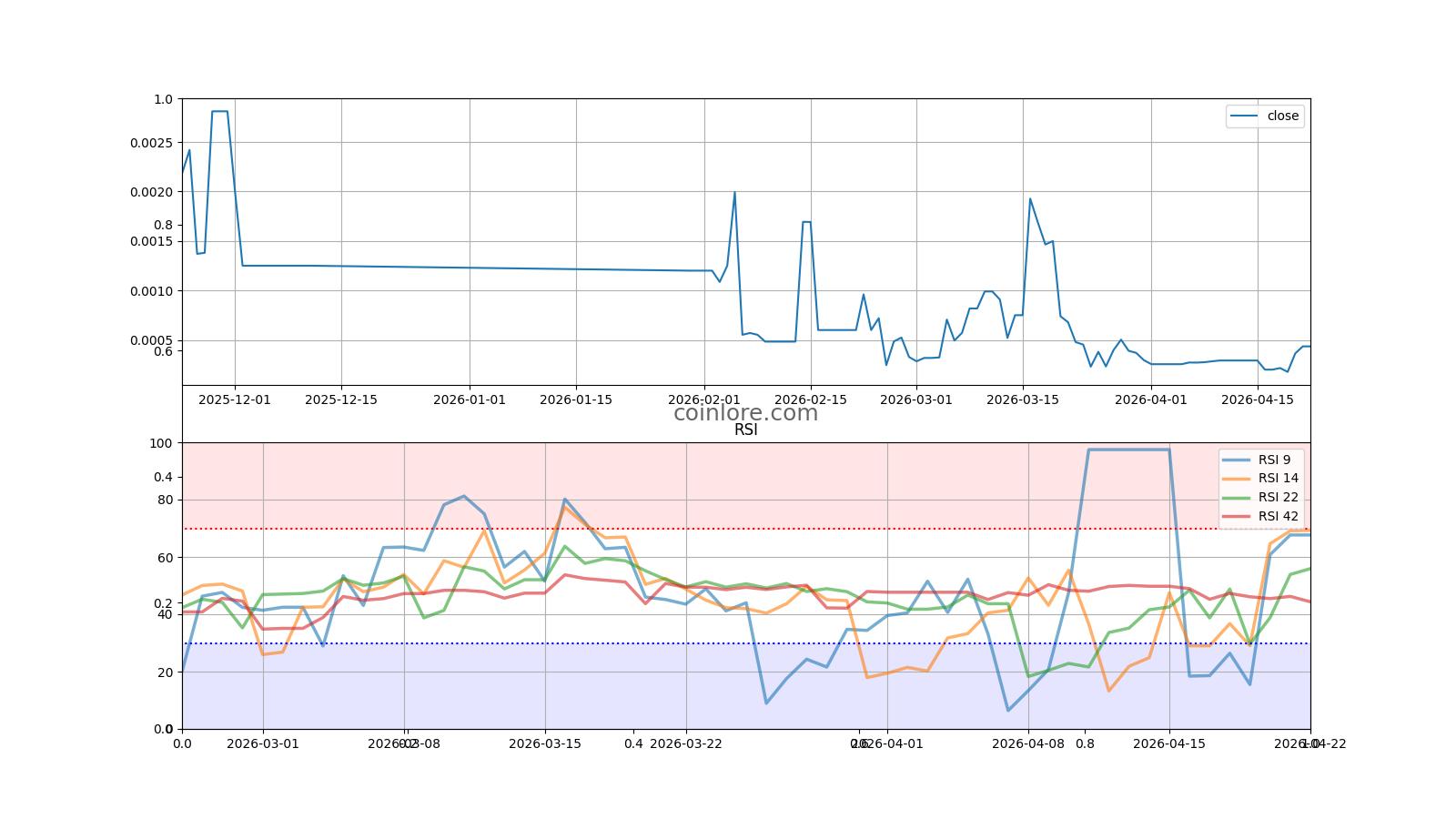 Andus Chain RSI indicator