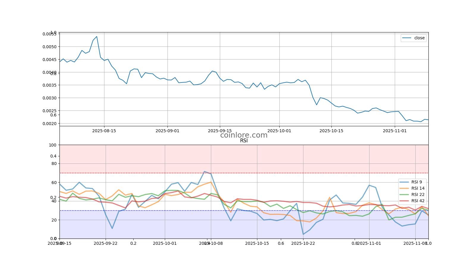 ANGL TOKEN RSI indicator