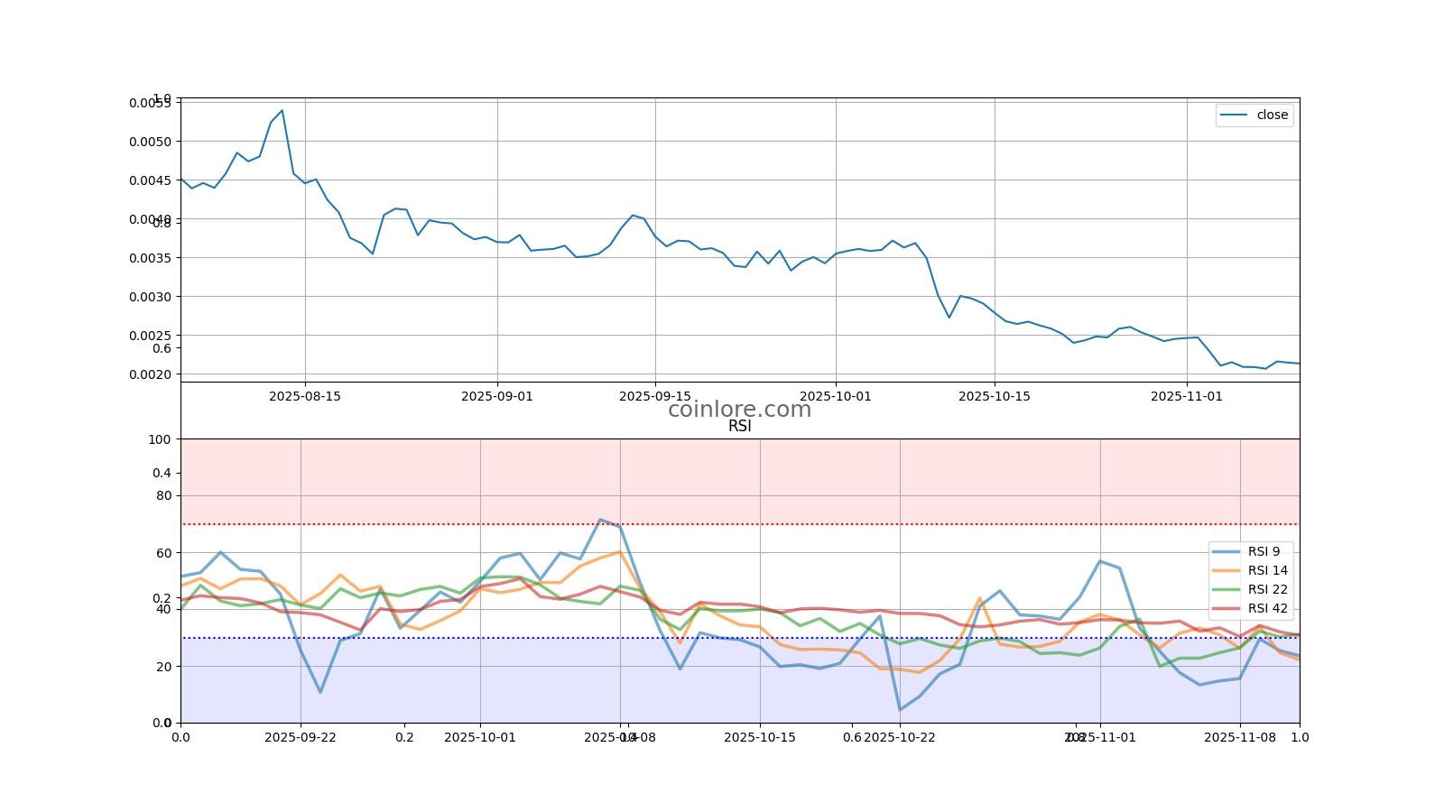 ANGL TOKEN RSI indicator