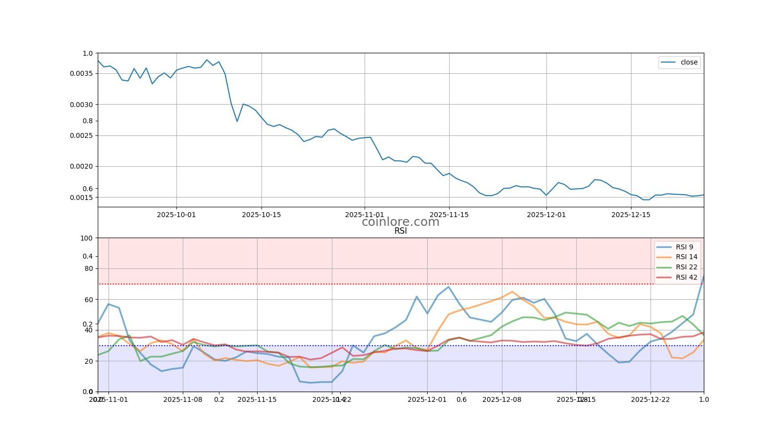 ANGL TOKEN RSI indicator