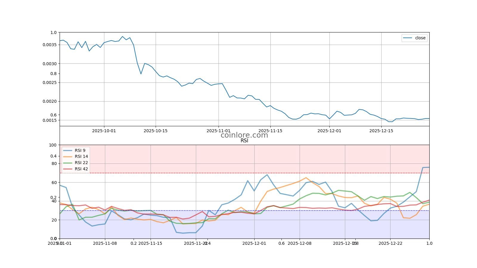 ANGL TOKEN RSI indicator