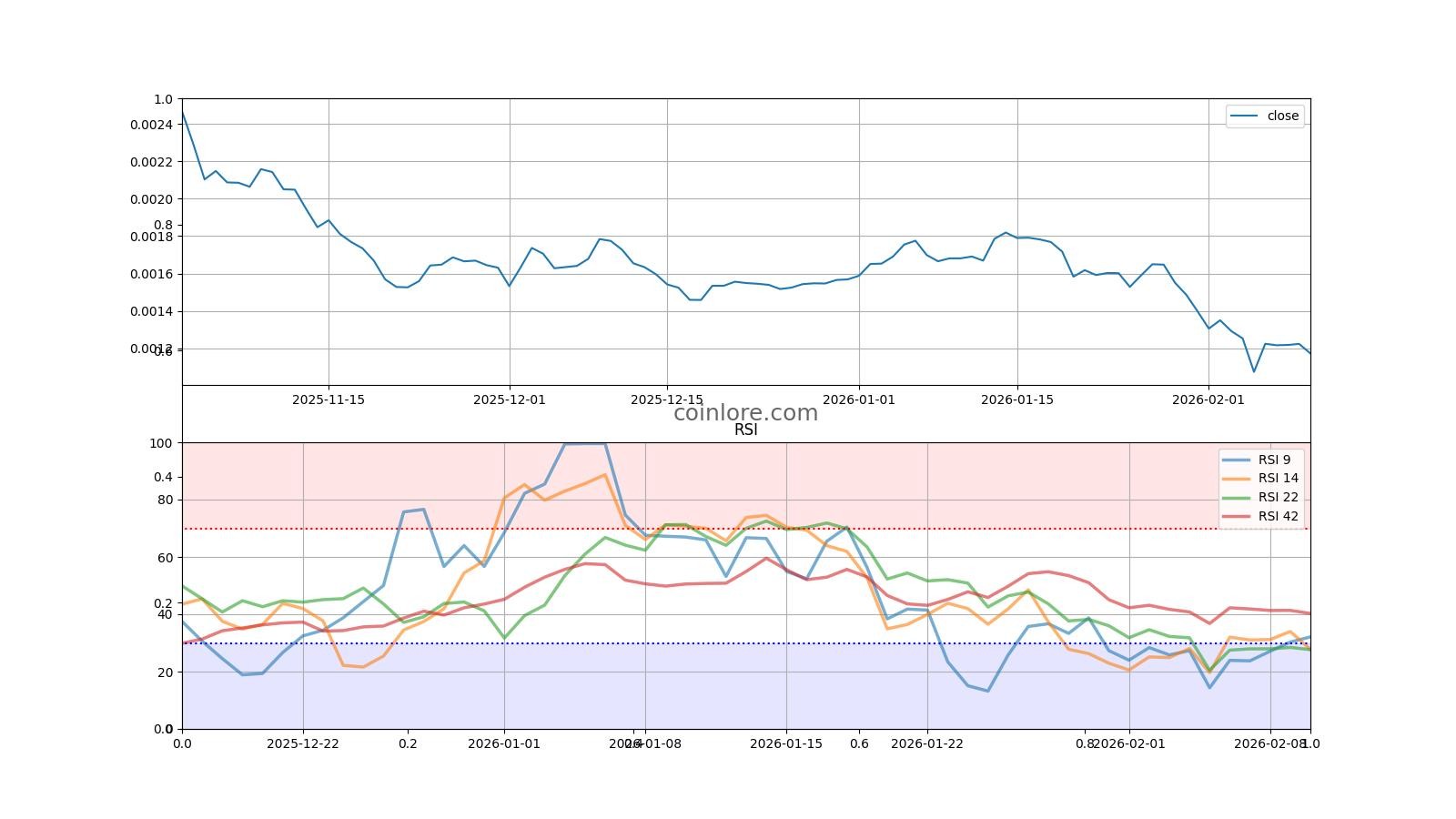 ANGL TOKEN RSI indicator