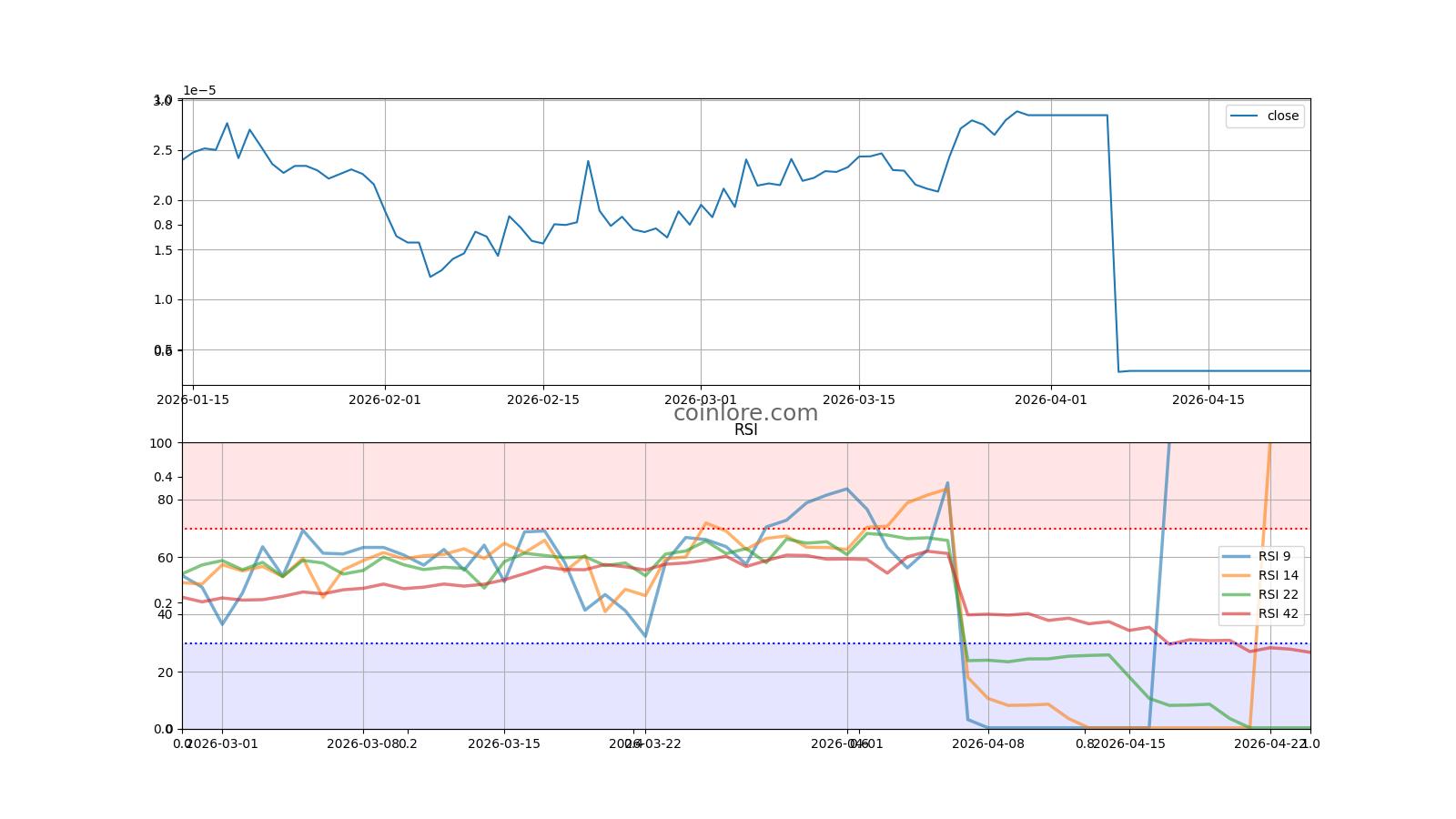 Angola RSI indicator