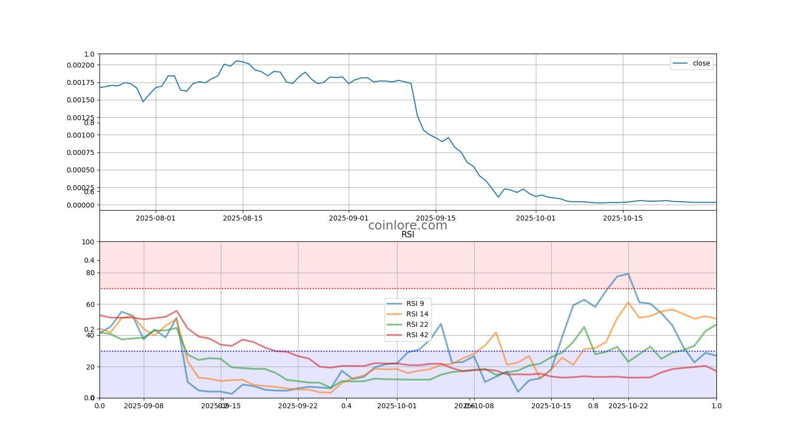 Angola RSI indicator