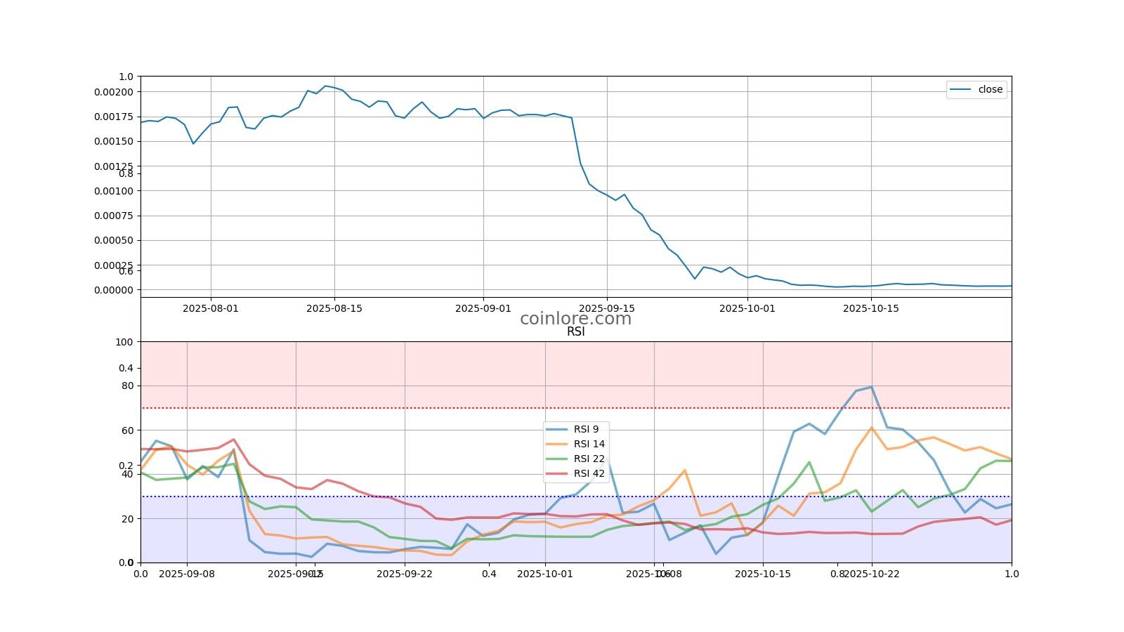 Angola RSI indicator