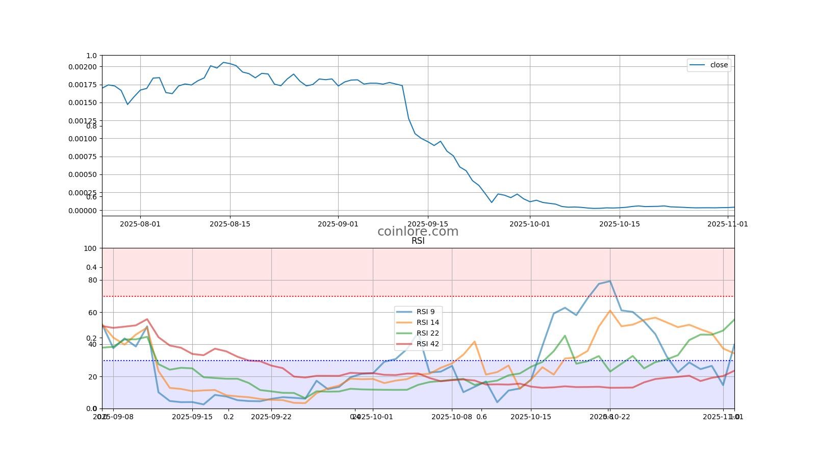 Angola RSI indicator