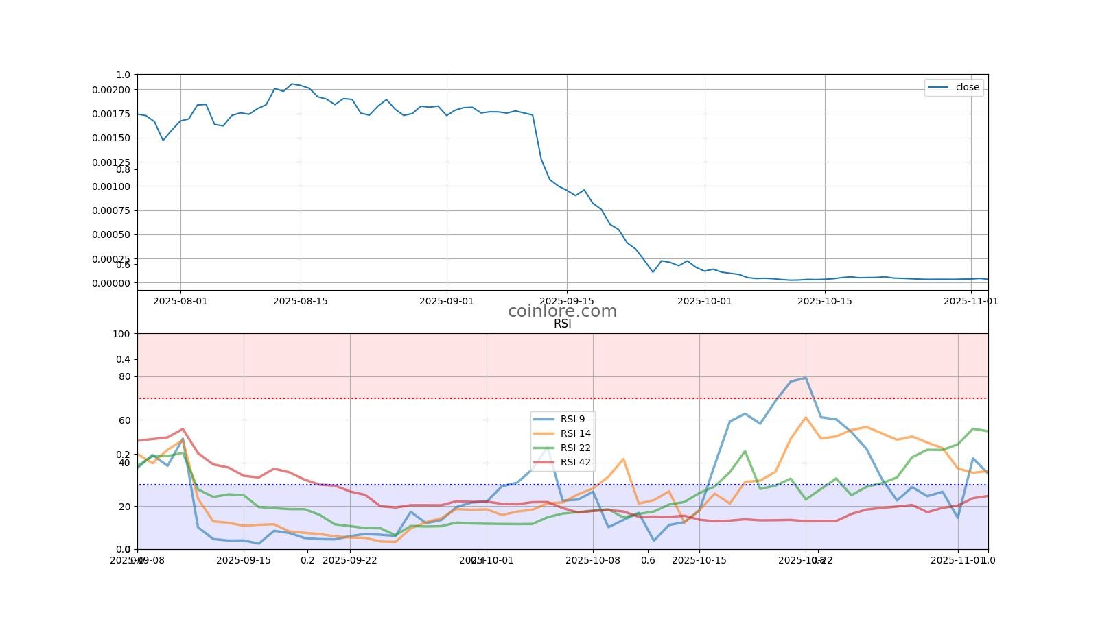 Angola RSI indicator