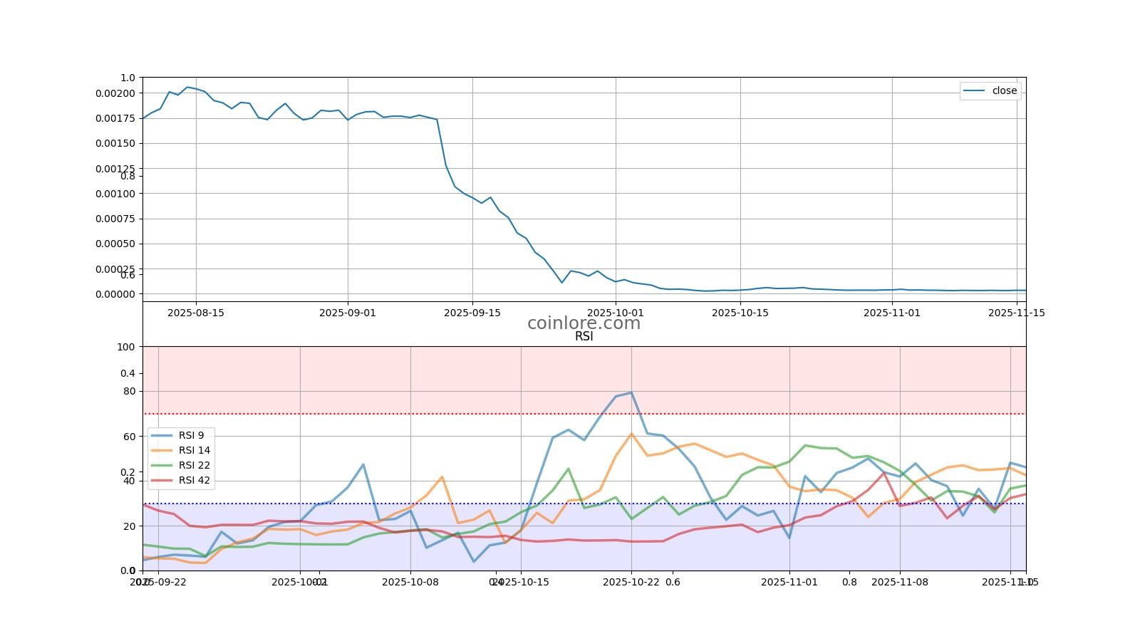 Angola RSI indicator