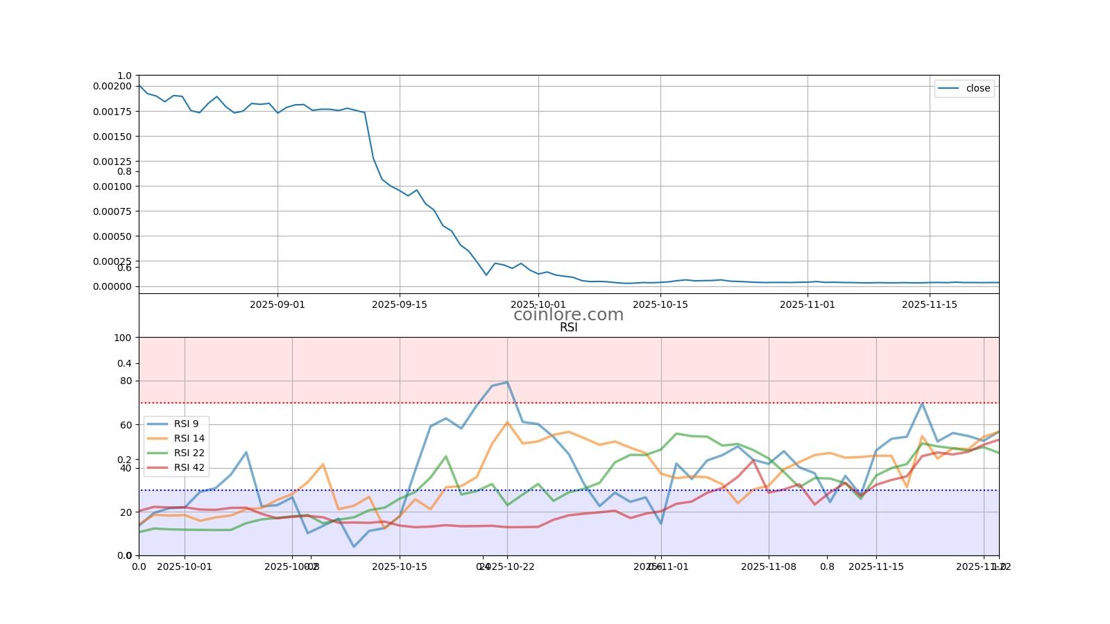 Angola RSI indicator
