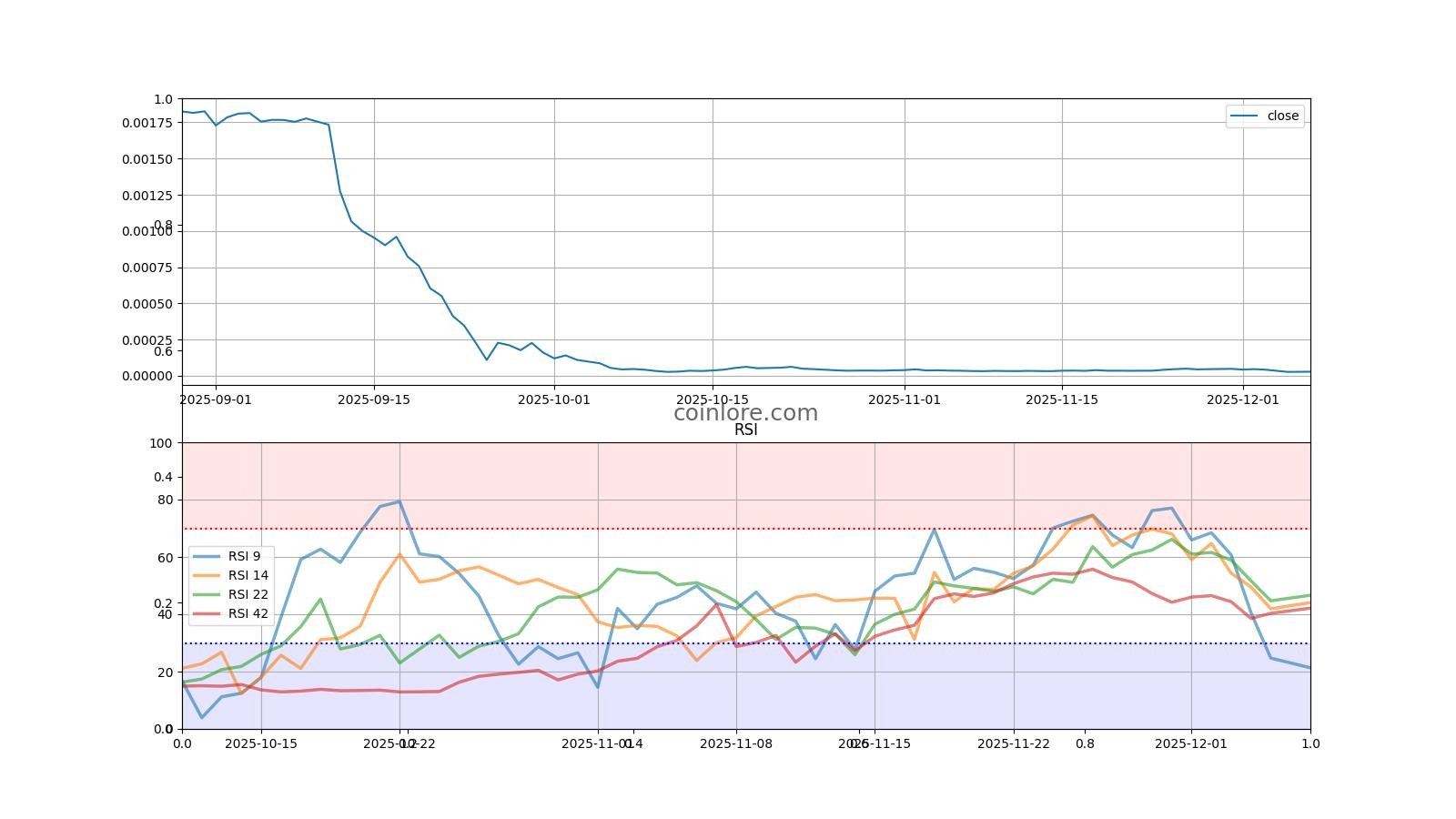 Angola RSI indicator