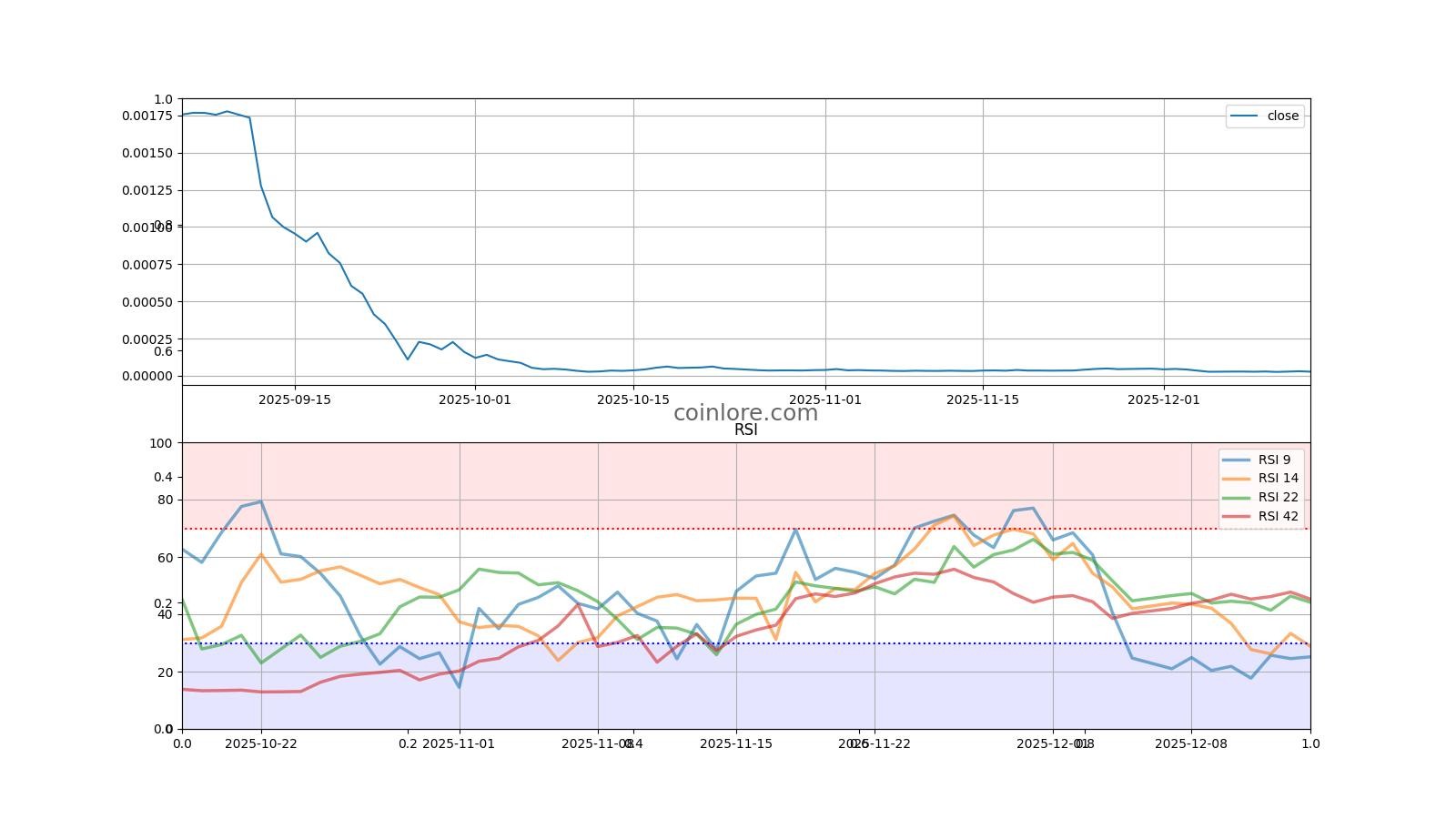 Angola RSI indicator