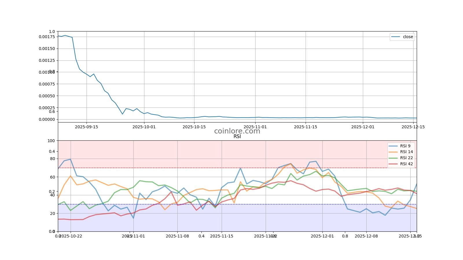 Angola RSI indicator