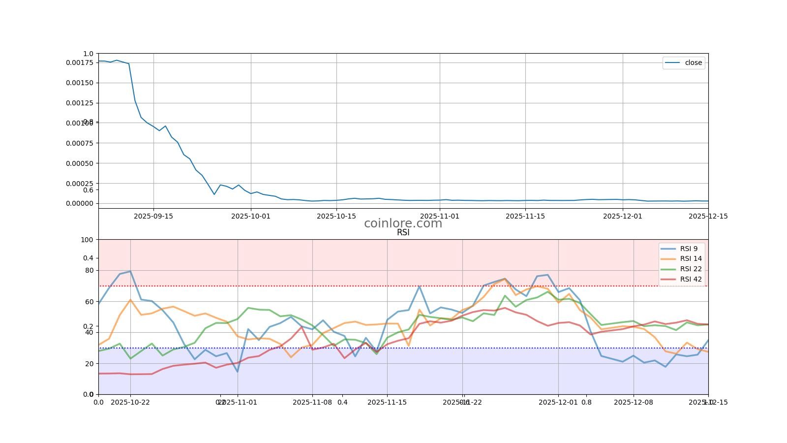 Angola RSI indicator