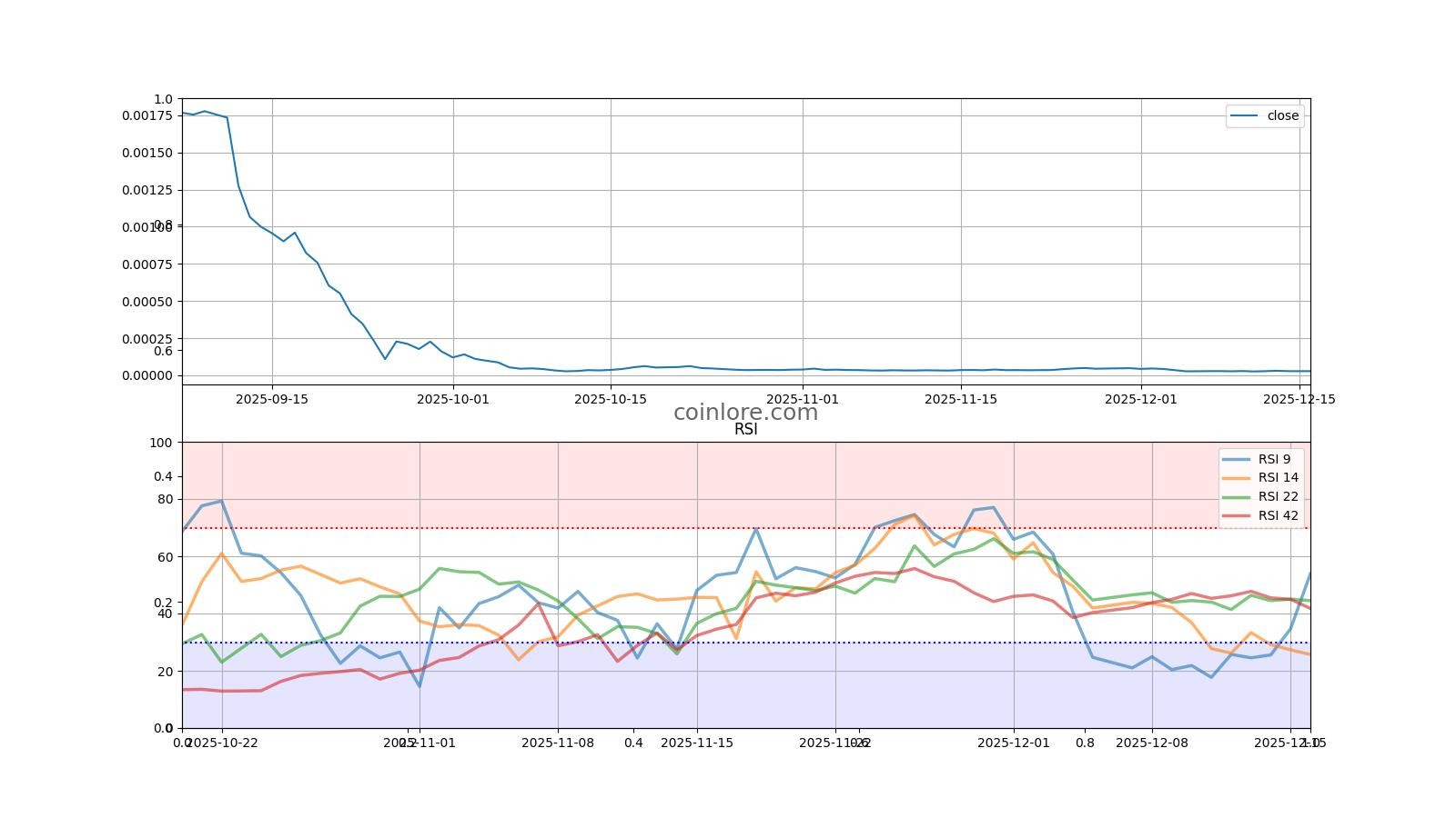 Angola RSI indicator