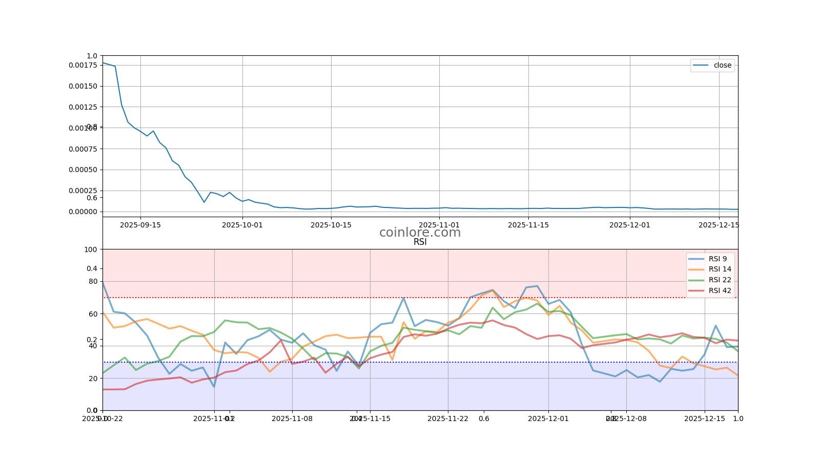Angola RSI indicator