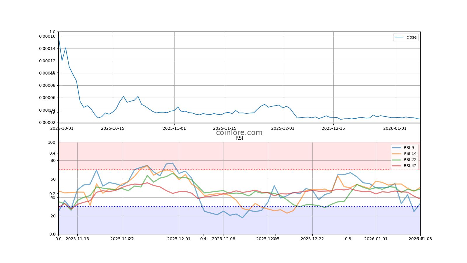 Angola RSI indicator