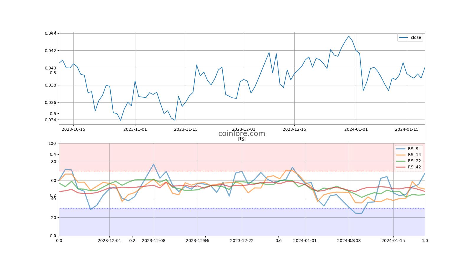 Angola RSI indicator