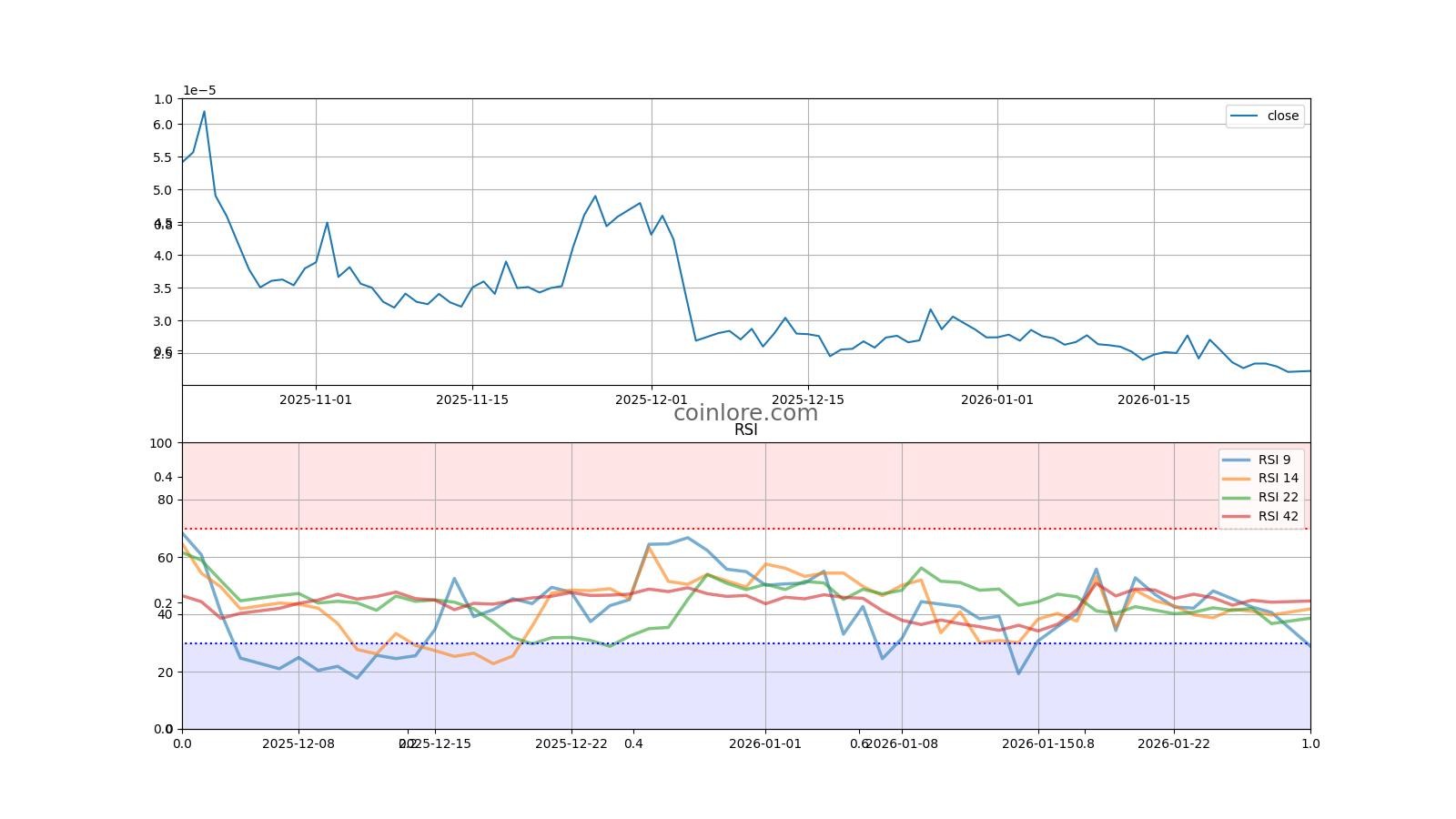 Angola RSI indicator