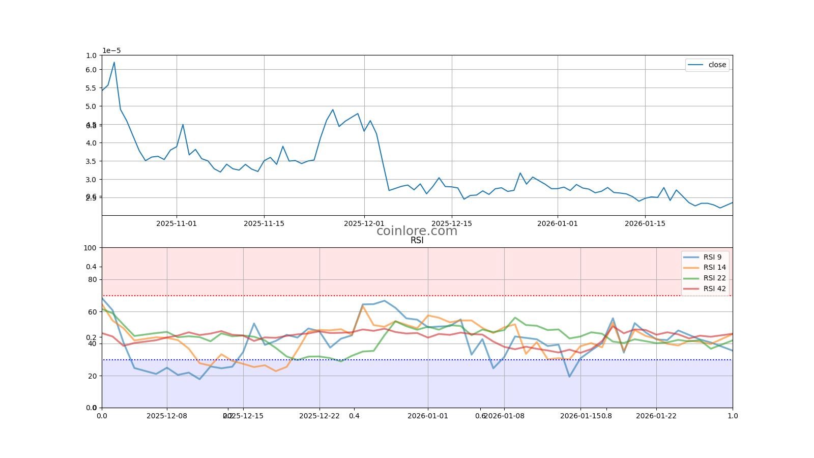 Angola RSI indicator