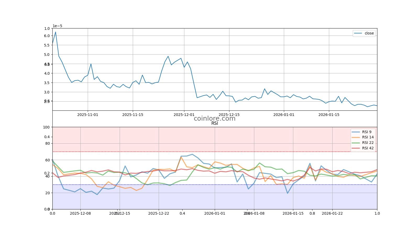 Angola RSI indicator