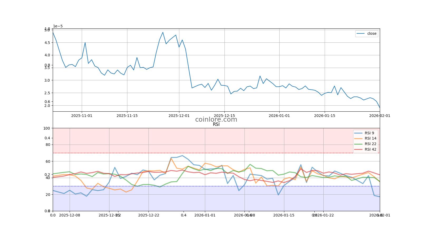 Angola RSI indicator