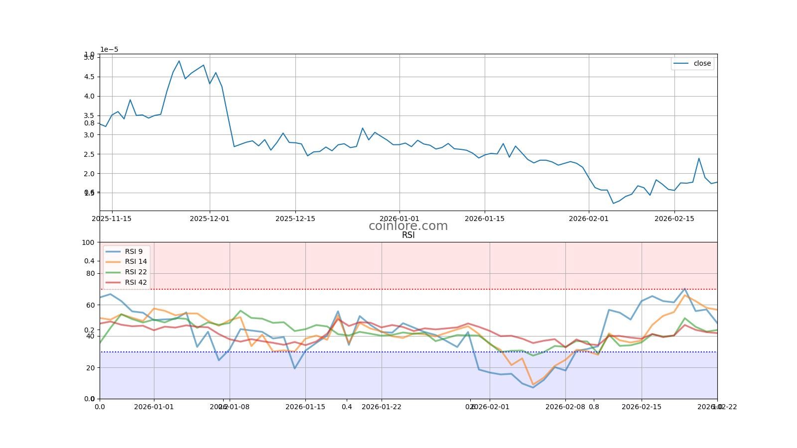 Angola RSI indicator