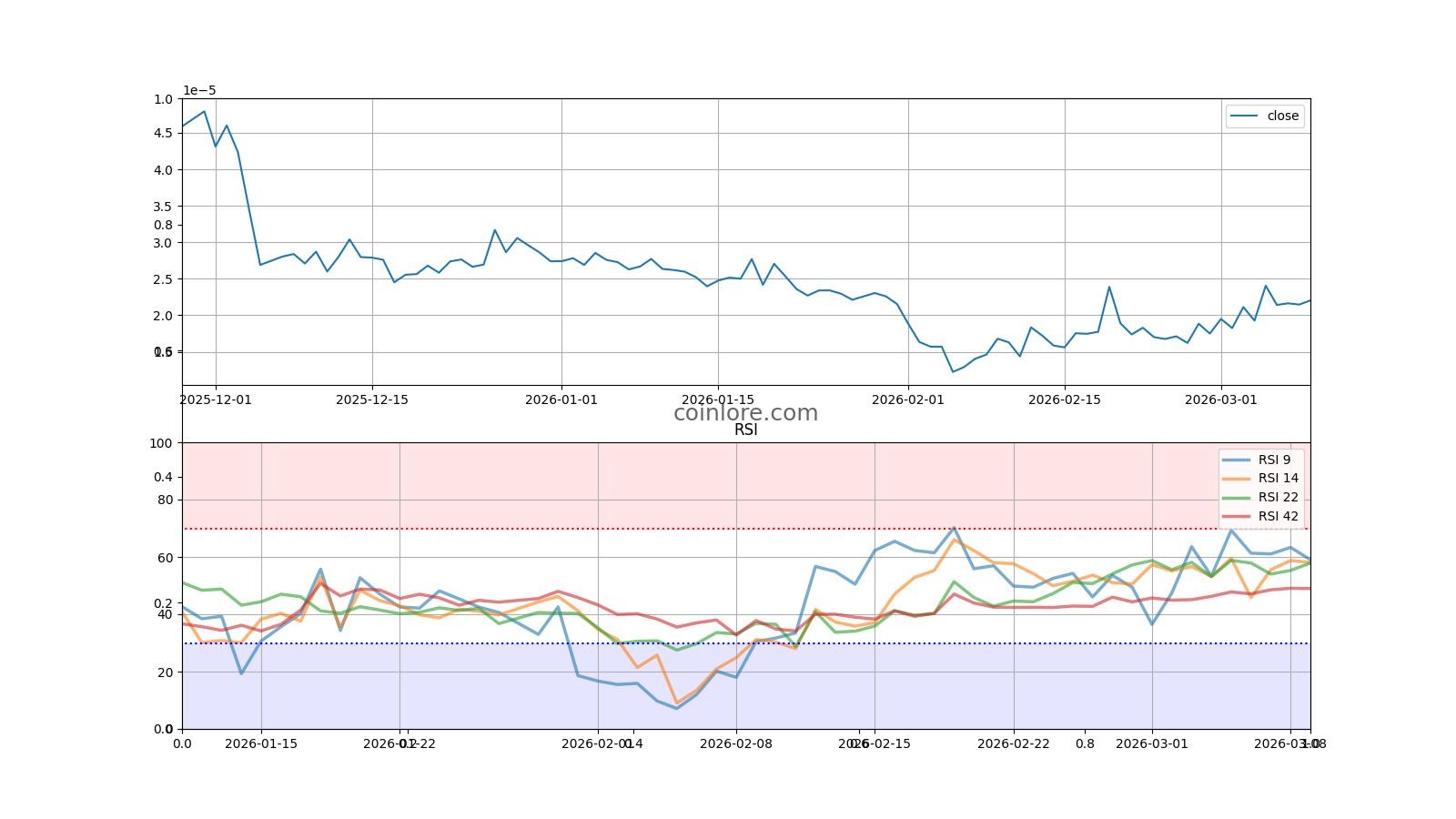Angola RSI indicator