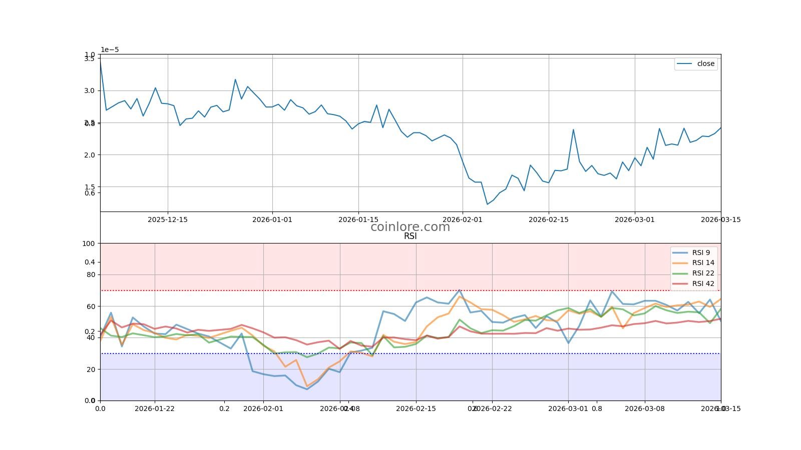 Angola RSI indicator