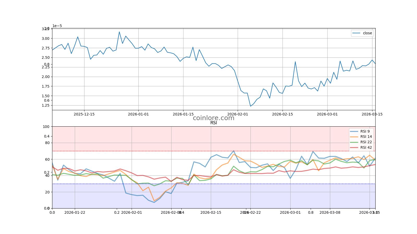 Angola RSI indicator