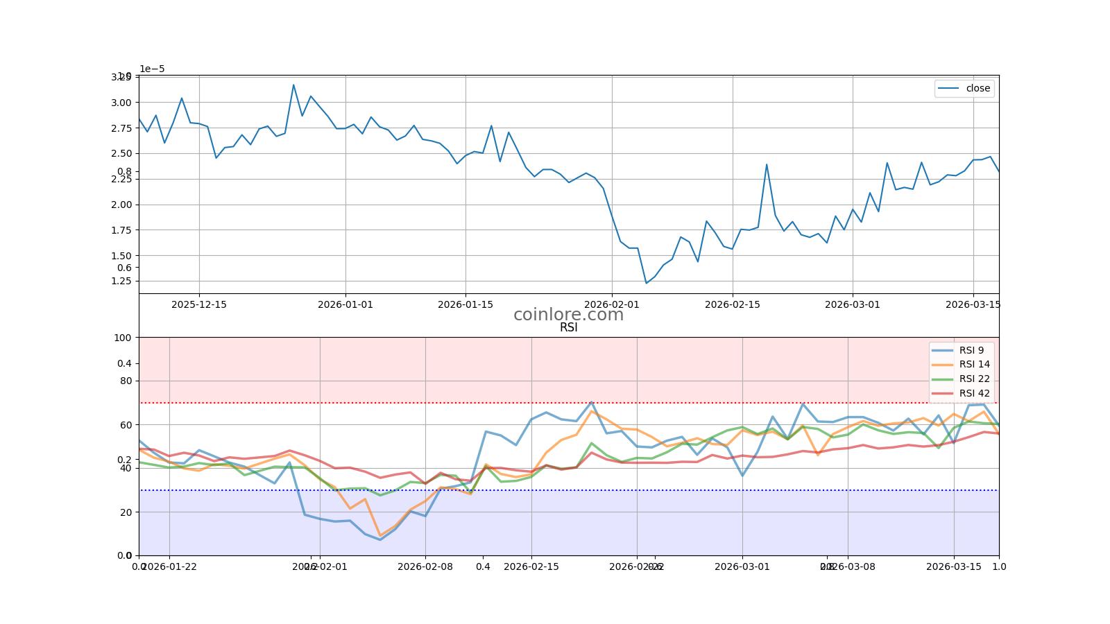 Angola RSI indicator