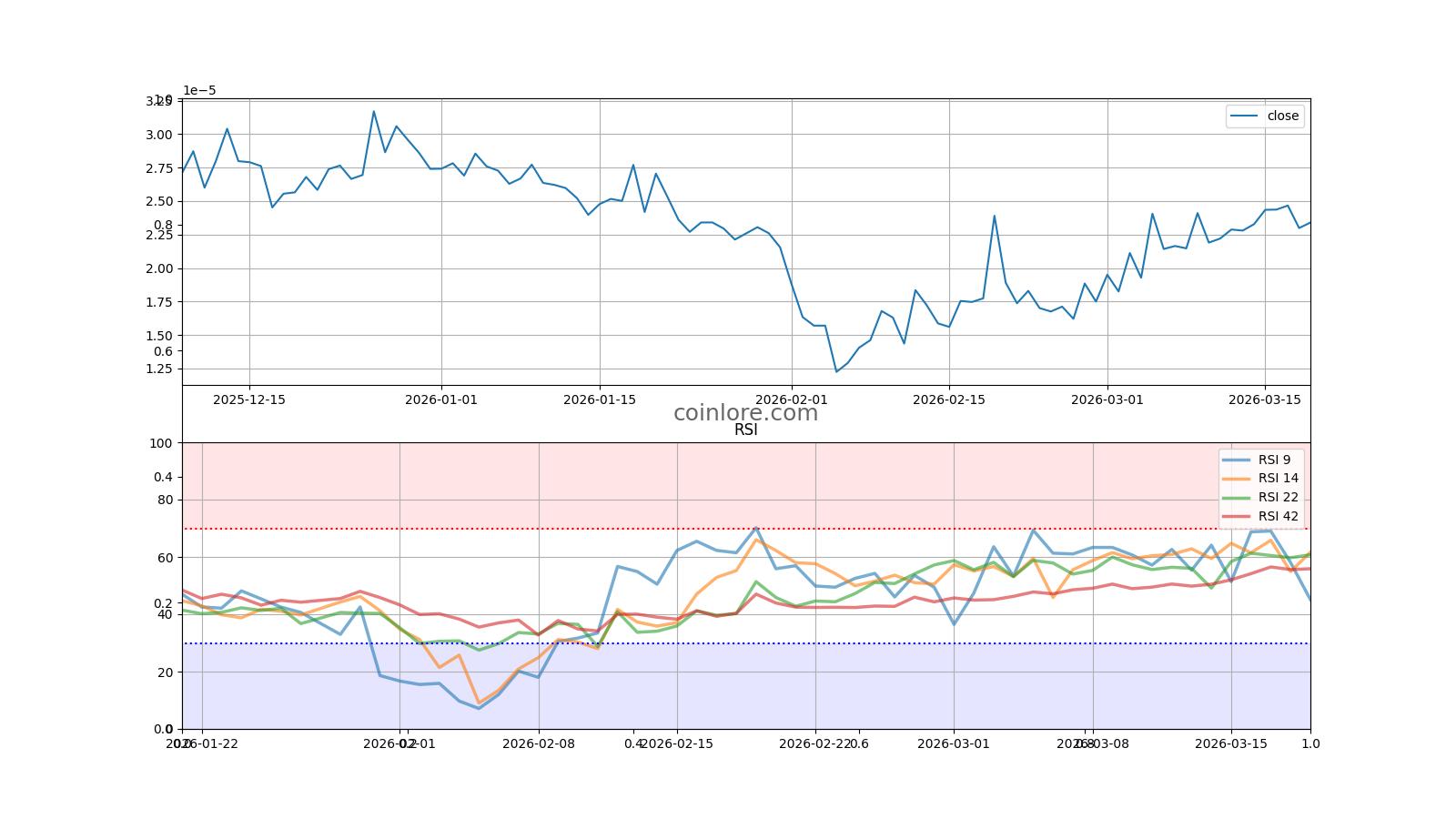 Angola RSI indicator