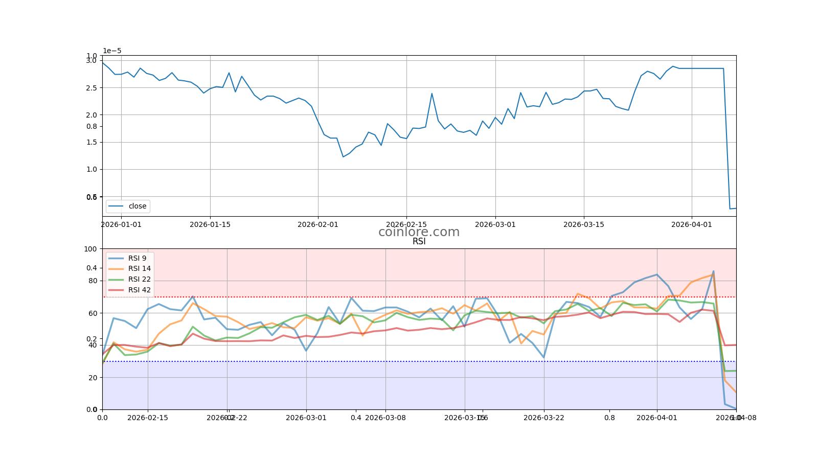 Angola RSI indicator