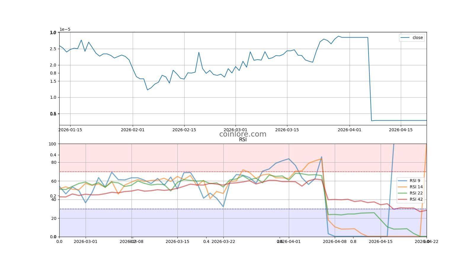 Angola RSI indicator