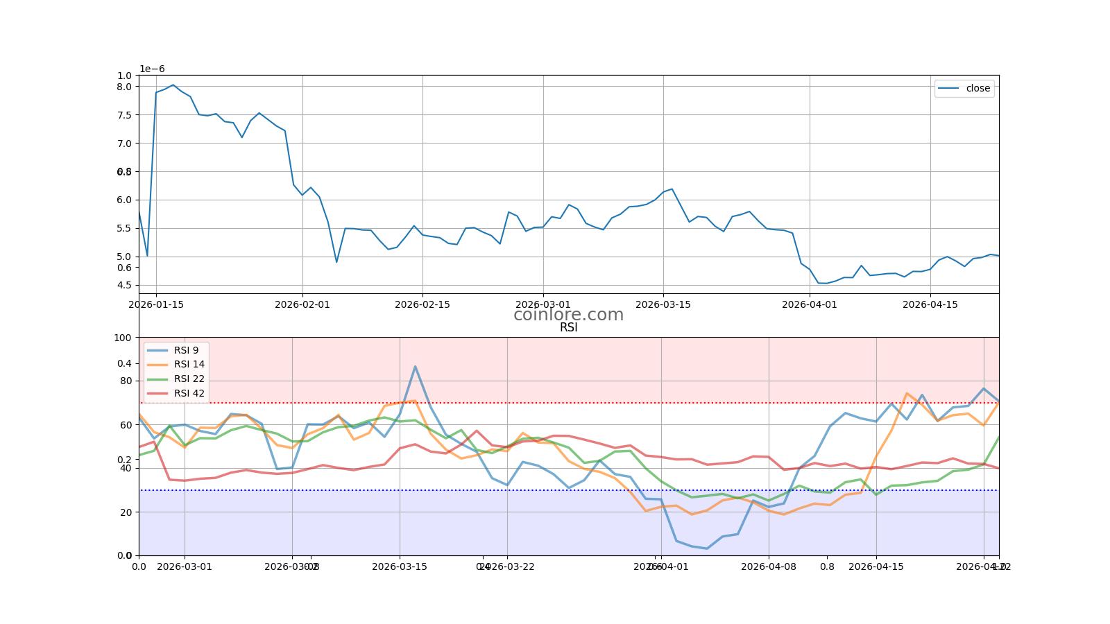Animal Concerts RSI indicator