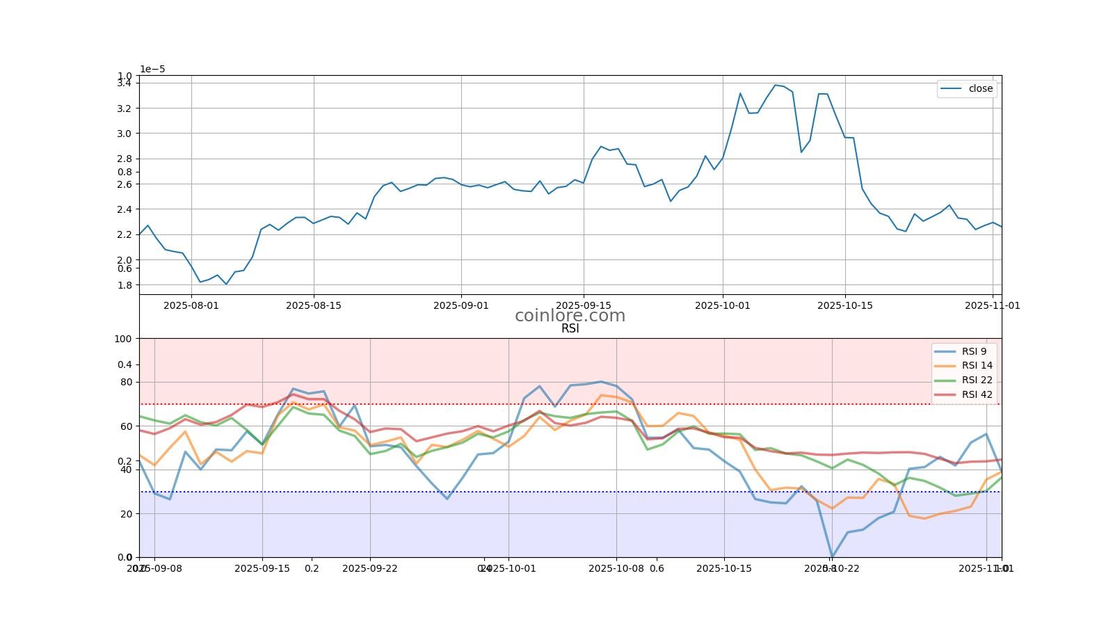 Animal Concerts RSI indicator