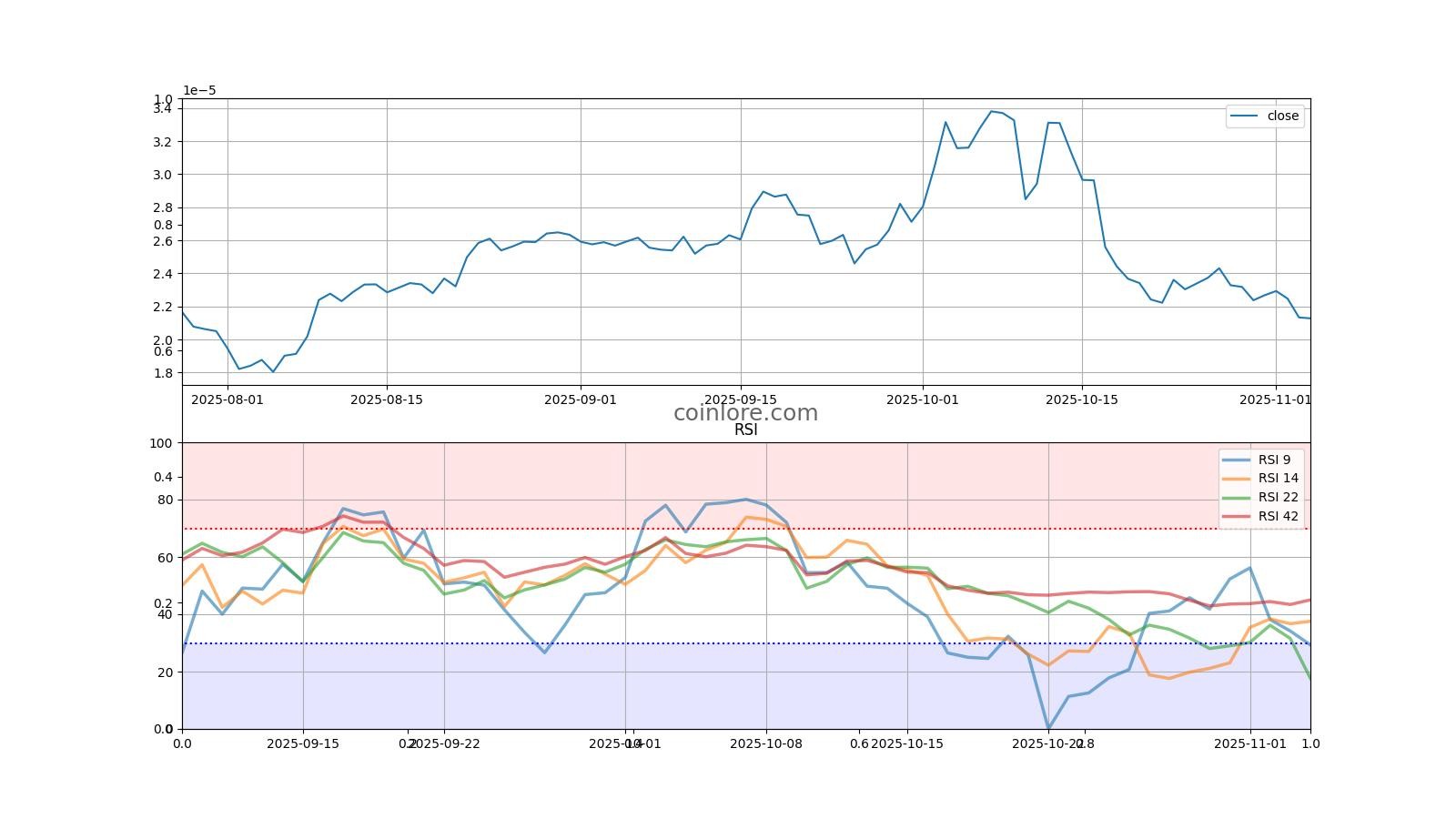 Animal Concerts RSI indicator